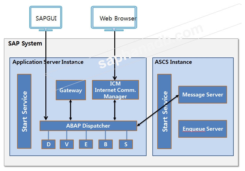 SAP S/4 HANA와 ERP 6.0의 System Architecture 이해