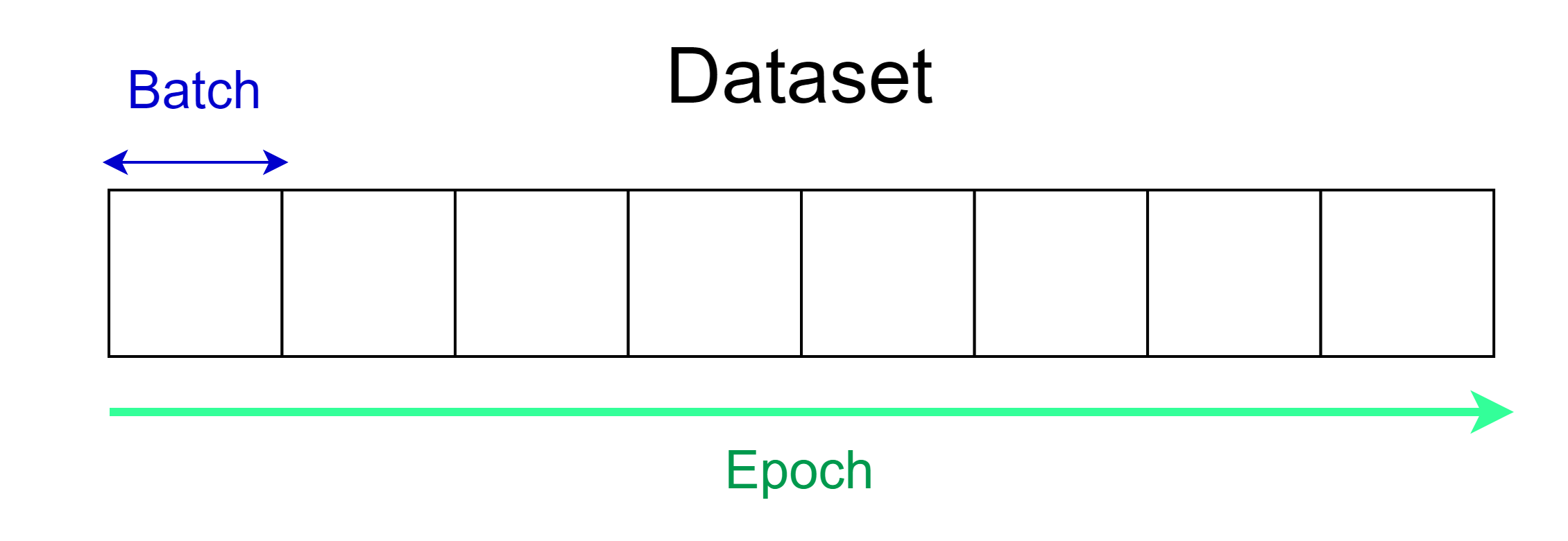 [머신러닝] Batch(배치), Epoch(에포크), Iteration(반복) 개념 쉽게 정리 (feat. AWS batch) — 아주 쉽게 정리한 블로그