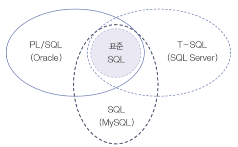 DBMS의 개요 — Data Analyst Hwang