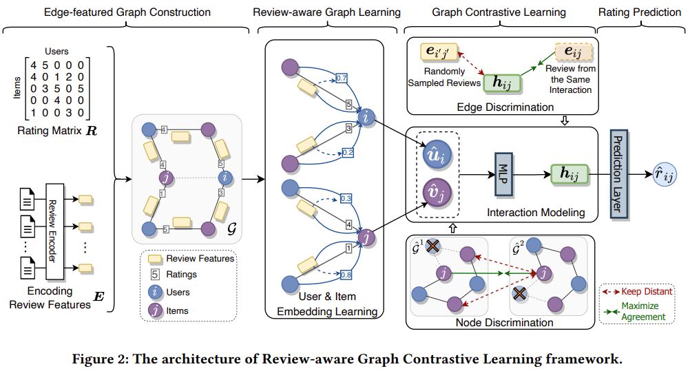 A Review-aware Graph Contrastive Learning Framework for Recommendation (SIGIR'22)