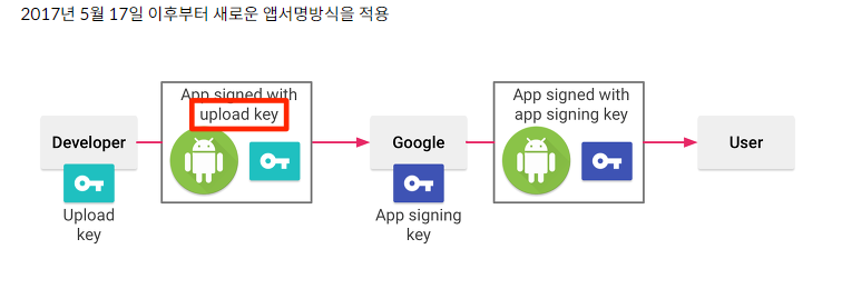 [ Flutter - Android / Google Play Console 에 업로드 하는 방법 ]
