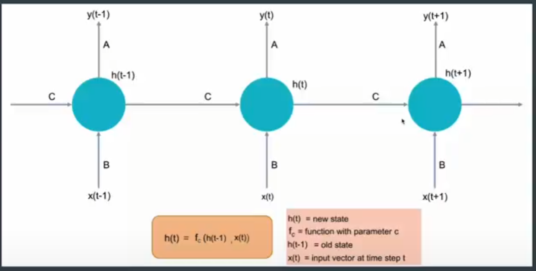 [Deeplearning] RNN Model — sillon coding