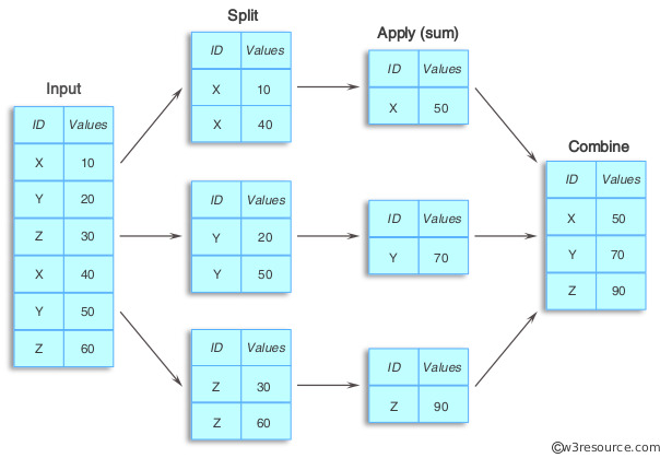 Python Pandas Dataframe 함수 Groupby 사용법 5919