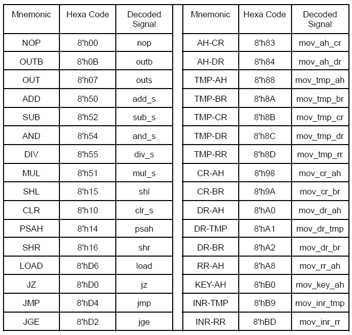 [Harman 세미콘 아카데미] 74일차 - Verilog(Program Counter, Register, Control ...