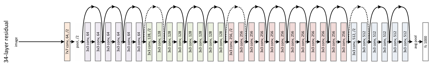 ResNet: Deep Residual Learning for Image Recognition