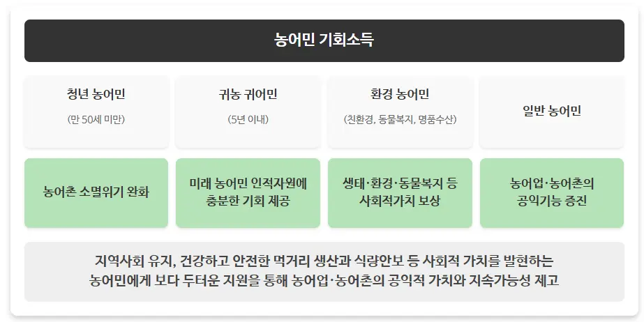 경기도 농어민 기회소득 통합지원시스템 (farmbincome.gg.go.kr)
