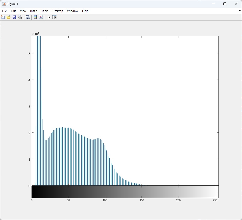 [MATLAB 영상처리 기초 3] 이미지의 픽셀값 다루기 - RGB2Gray, Histogram, Binarization(global & adaptive thresholding)