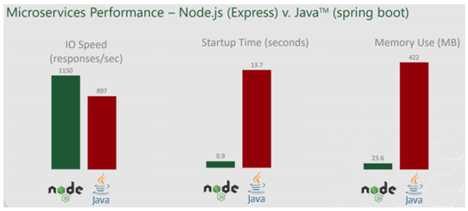 Spring boot VS Node Express 차이 성능 비교💡️