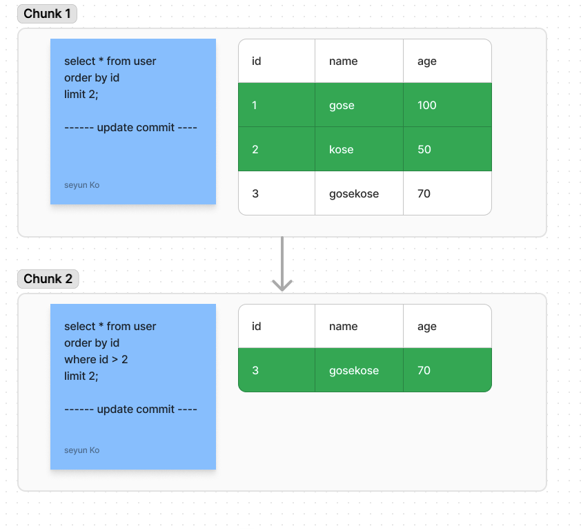 [SpringBoot] Spring Batch Partition 단위로 병렬 처리하기 :: GOSE_KOSE