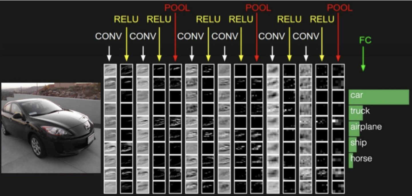 [CNN] CNN의 구조와 Notation