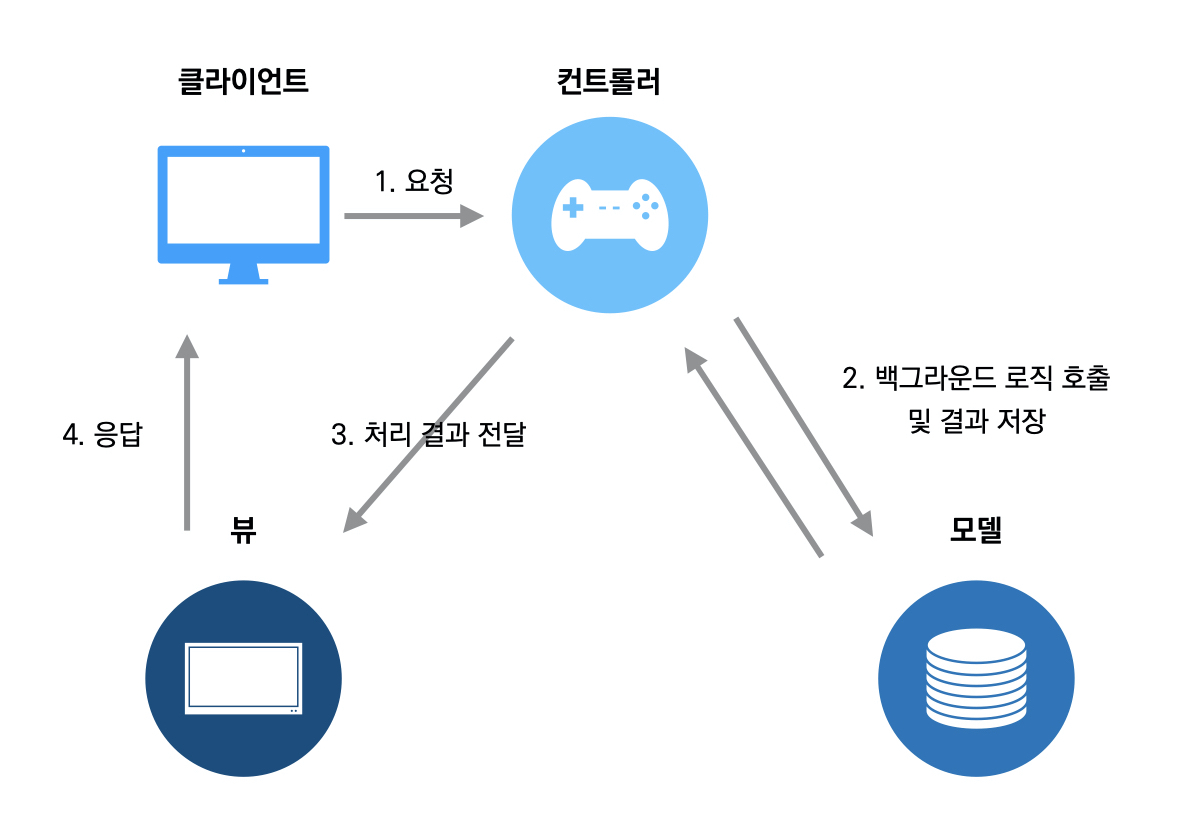 Java MVC 패턴 바로 알기