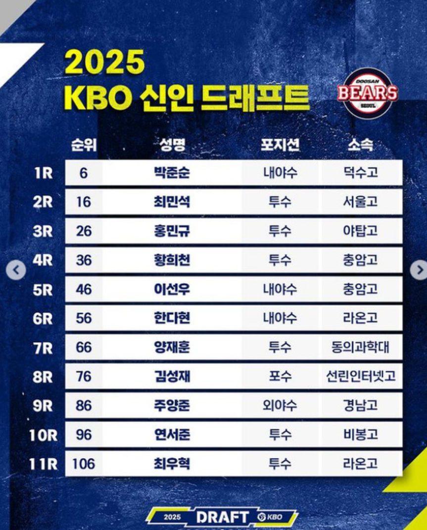 2025 KBO 신인 드래프트 전체결과, 구단별 결과 알아보기