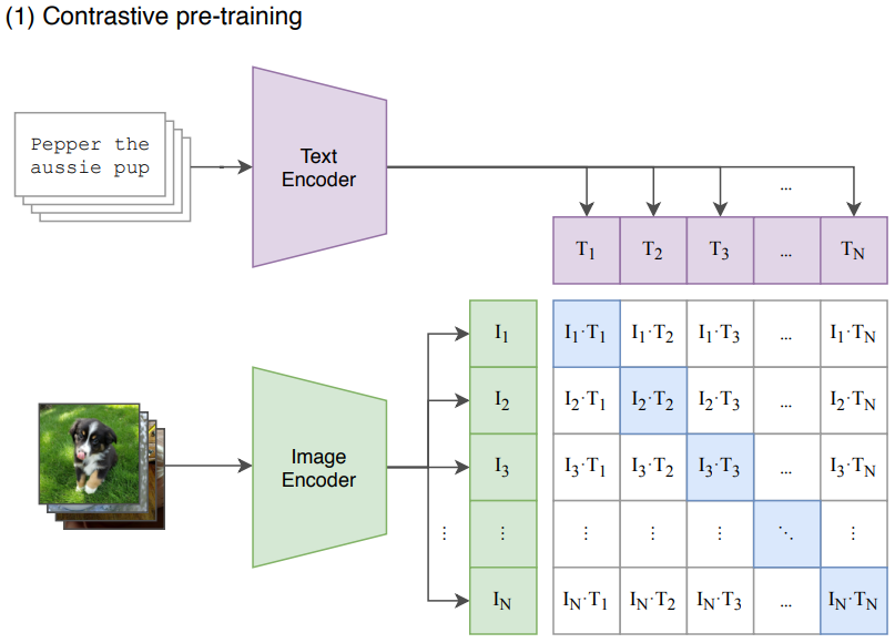 [기본 개념] CLIP (Contrastive Language-Image Pre-training)
