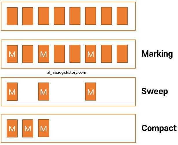 Java GC Gargabe Collection 알짜만 빼먹기 / 알고리즘 / 종류 / 모니터링 VisualVM
