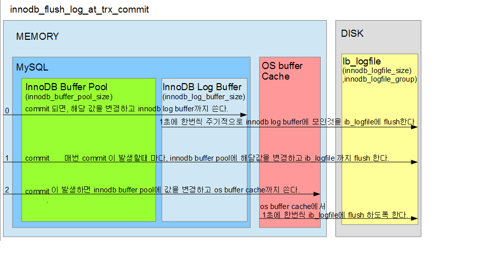 [MySQL/MariaDB] innodb_flush_log_at_trx_commit 파라미터 / 개념도