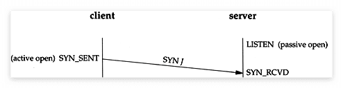 서버 관리자를 위한 TCP 지식 - SYN_SENT, ESTABLISHED, TIME_WAIT : 네이버 블로그
