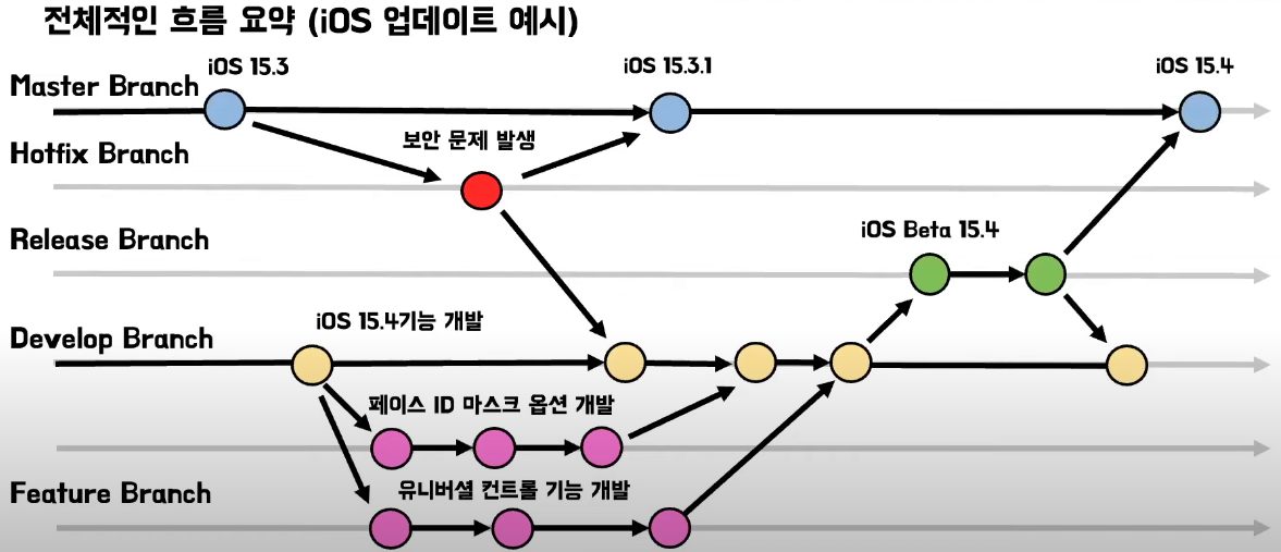 [Git] 컨벤션 Commit, Branch 전략