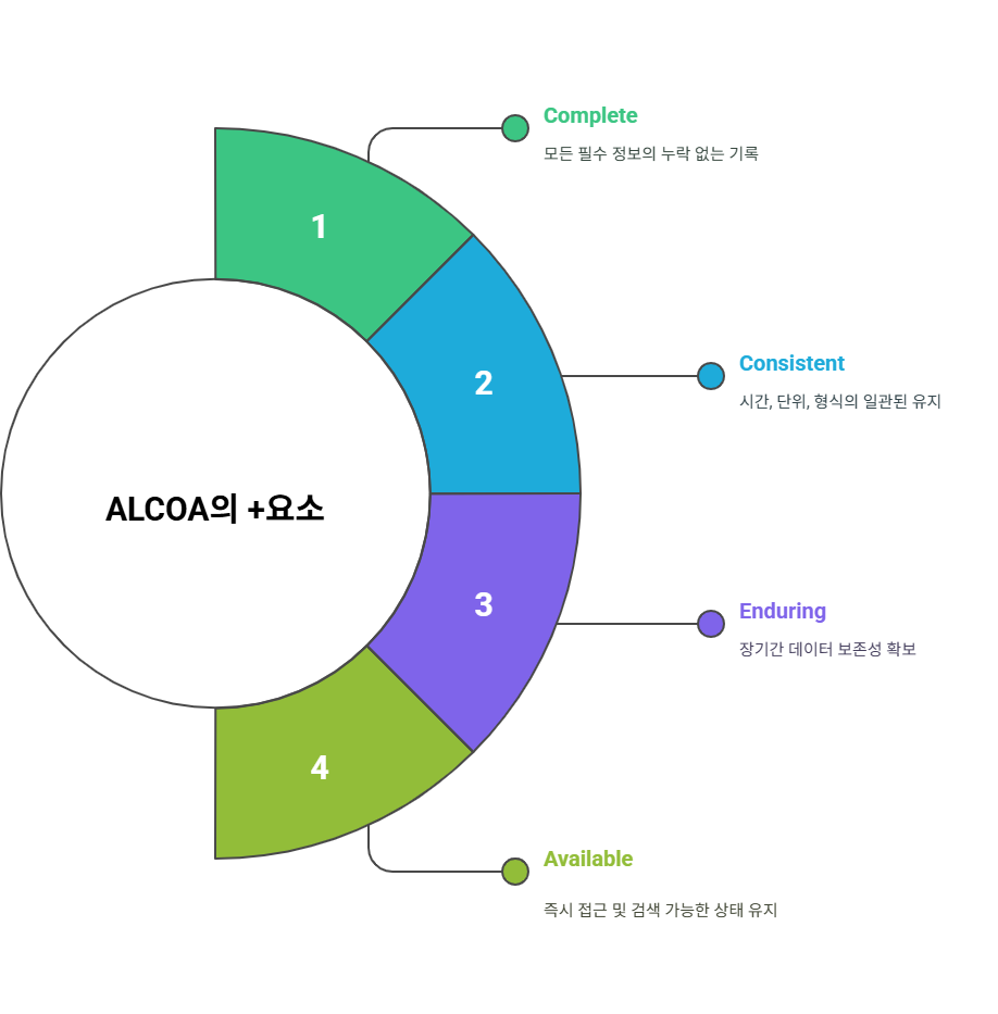 GMP 데이터 완전성 개요: ALCOA+ 원칙과 실무적 중요성