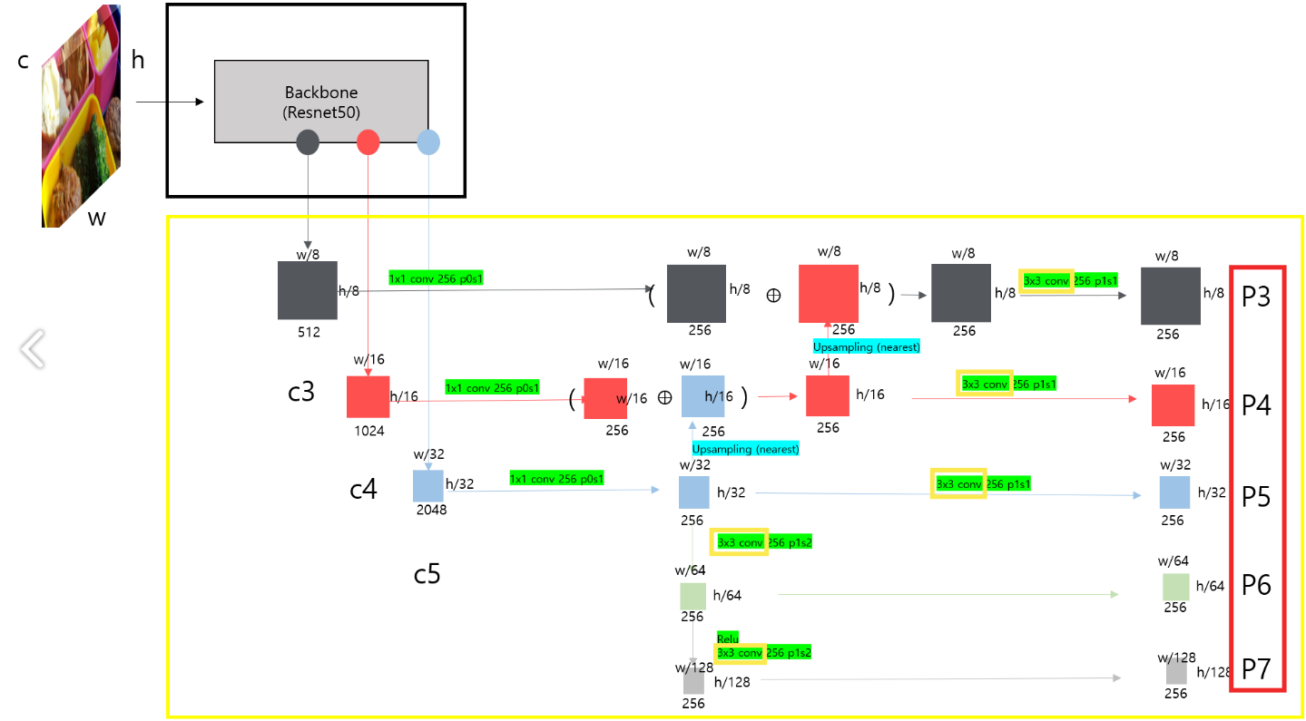 [Object Detection] RetinaNet: Focal Loss for Dense Object Detection