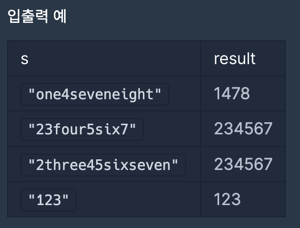 [프로그래머스] 숫자 문자열과 영단어 Kotlin