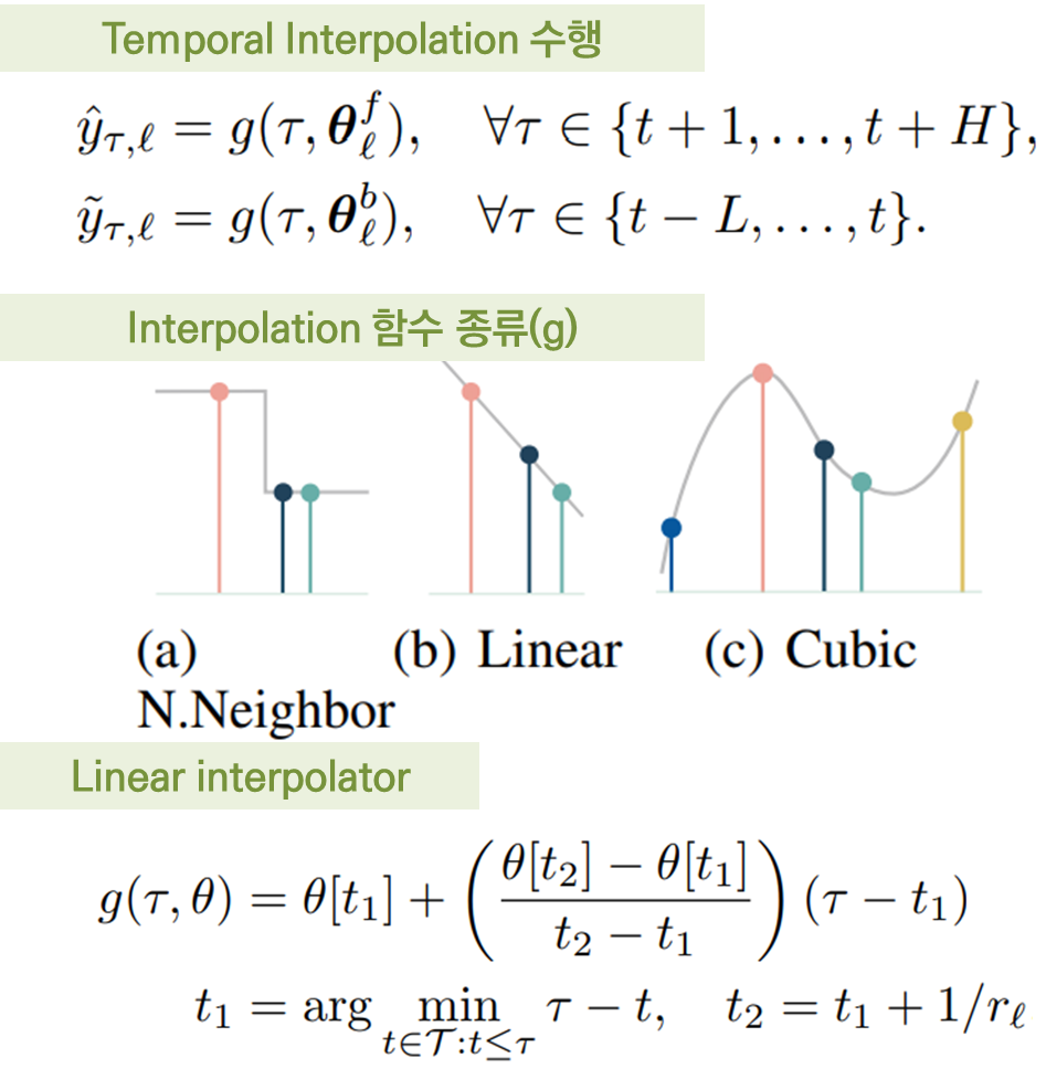 [시계열 알고리즘] NHiTS : Neural Hierarchical Interpolation for Time Series Forecasting
