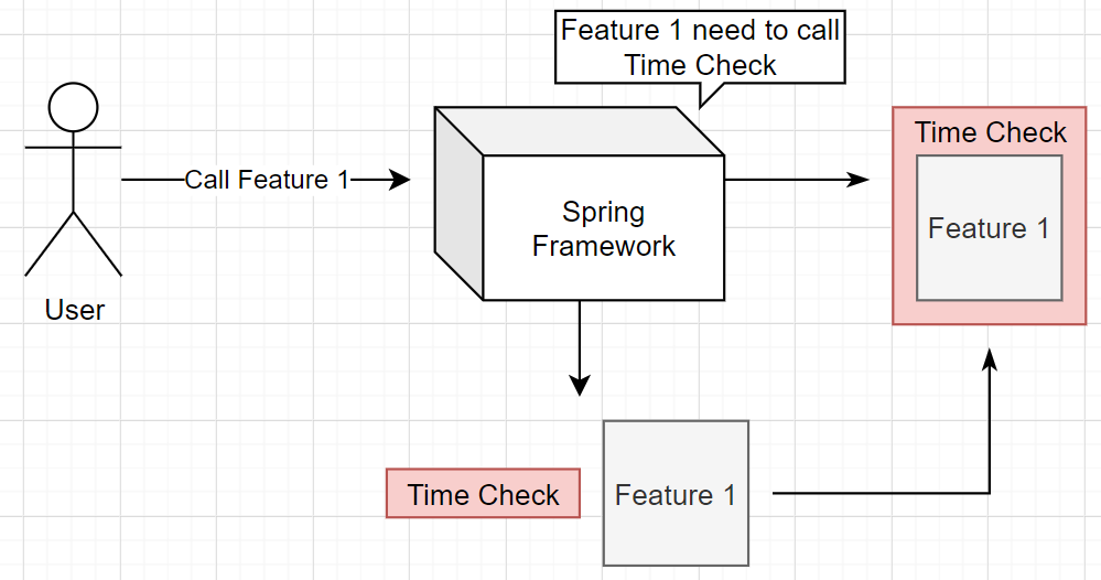Spring의 AOP(Aspect Oriented Programming)