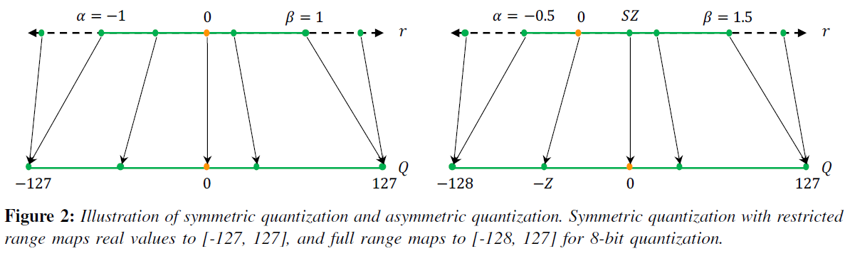 논문 리뷰 A Survey Of Quantization Methods For Efficient Neural Network Inference Basic Concepts 