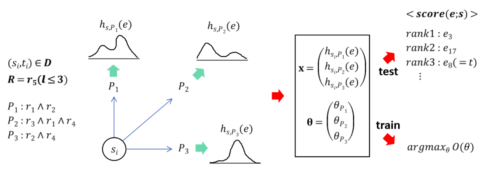 Random Walk Inference and Learning in A Large Scale Knowledge Base(PRA, 2011) 논문 리뷰