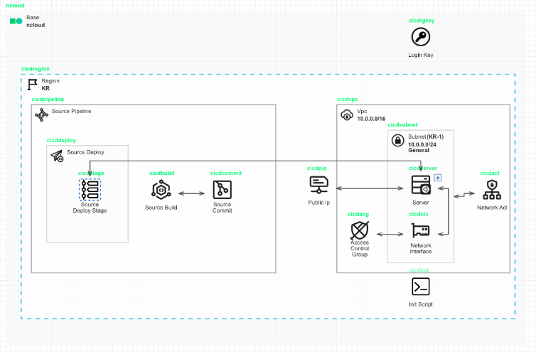 [Ncloud] Ncloud Developer Tool(Source Commit, Source Build, Source Deploy, Source Pipeline) 파이프 ...