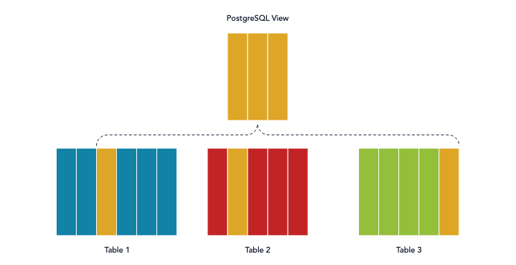 [DB/Postgres] 뷰 테이블(View Table) 이해하고 활용하기 — Contributor9