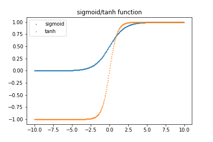 Maybe :: [Deep Learning] Activation Function