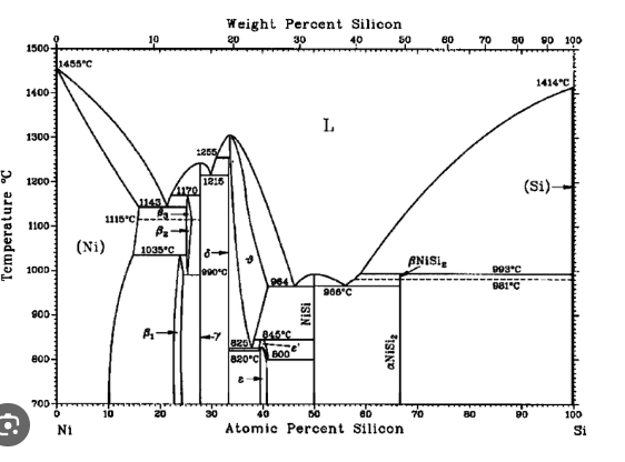 Phase diagram