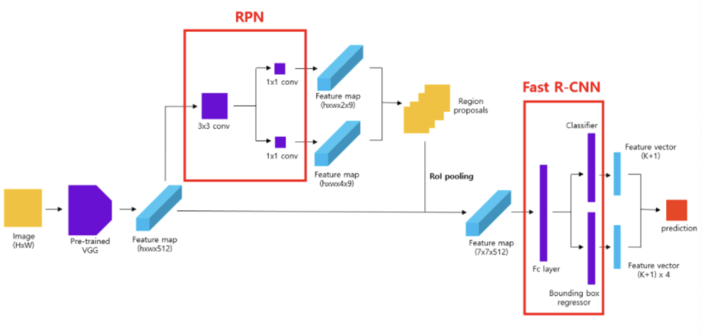 Faster R-CNN: Towards Real-Time Object Detection with Region Proposal ...