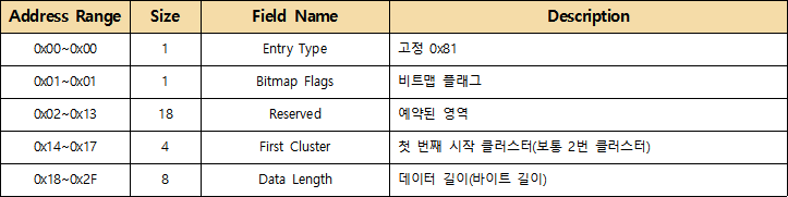 exFAT(Extended File Allocation Table) File System Structure Analysis