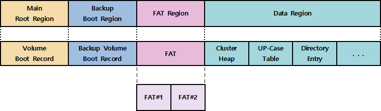 exFAT(Extended File Allocation Table) File System Structure Analysis
