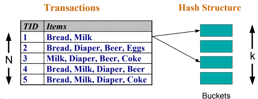 [Data Science] Association Rule Mining (3) - Apriori + Hash Tree