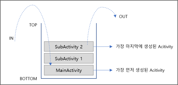 Experience !! :: [Android] Activity Stack