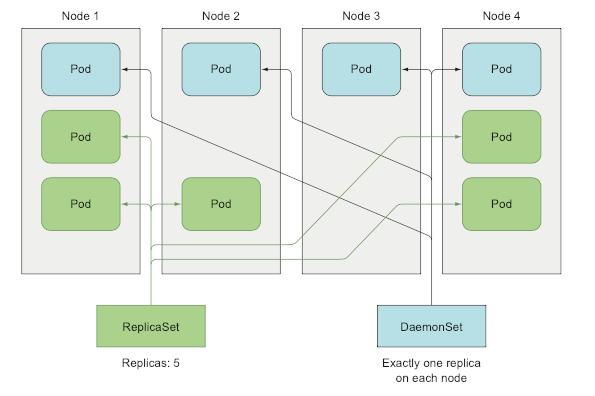 [Kubernetes] POD / POD Generator