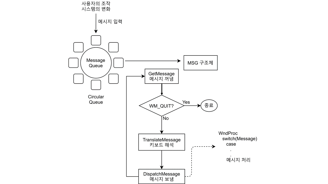 2. 기본 윈도우 생성 - 윈도우 생성 과정, 메시지 루프