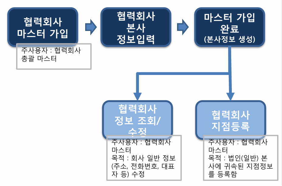 신세계백화점 스마트 EDI 시스템 홈페이지 (https://edi.shinsegae.com)