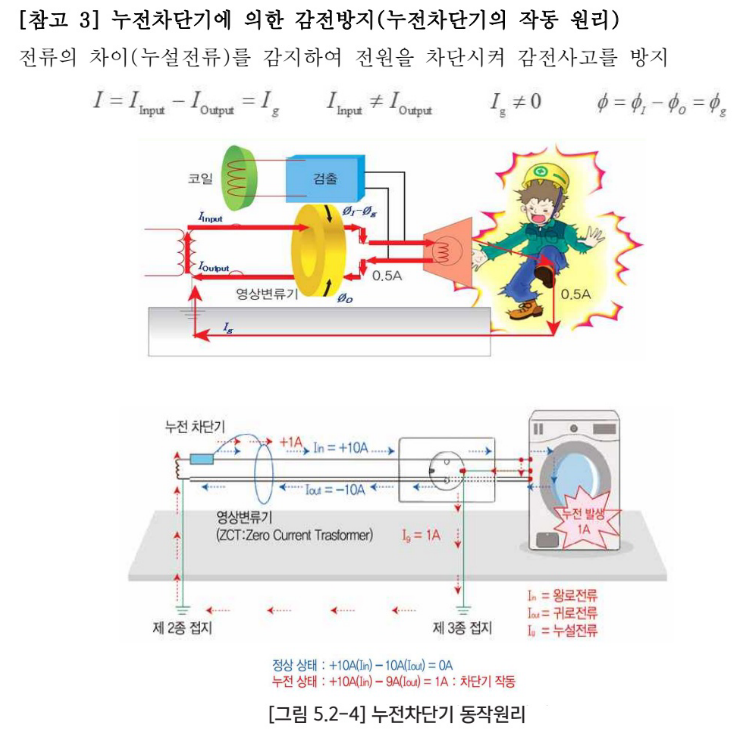 감전보호장치누전차단기 지락차단장치계전기 차단기 배선용차단기 등 관련 법법령 법규 기준 규칙 규정 근거 Code 코드 정리 Kec한국전기설비규정