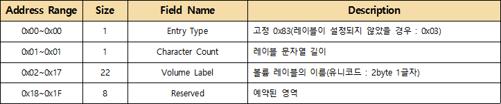 exFAT(Extended File Allocation Table) File System Structure Analysis