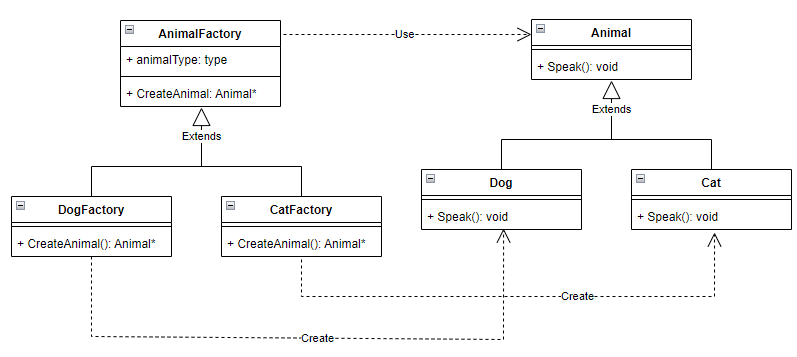 [Design Pattern] Factory Method