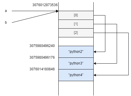 [Python] 얕은 복사 (Shallow copy)