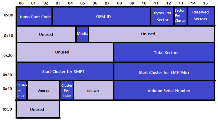 NTFS VBR(Volume Boot Record)