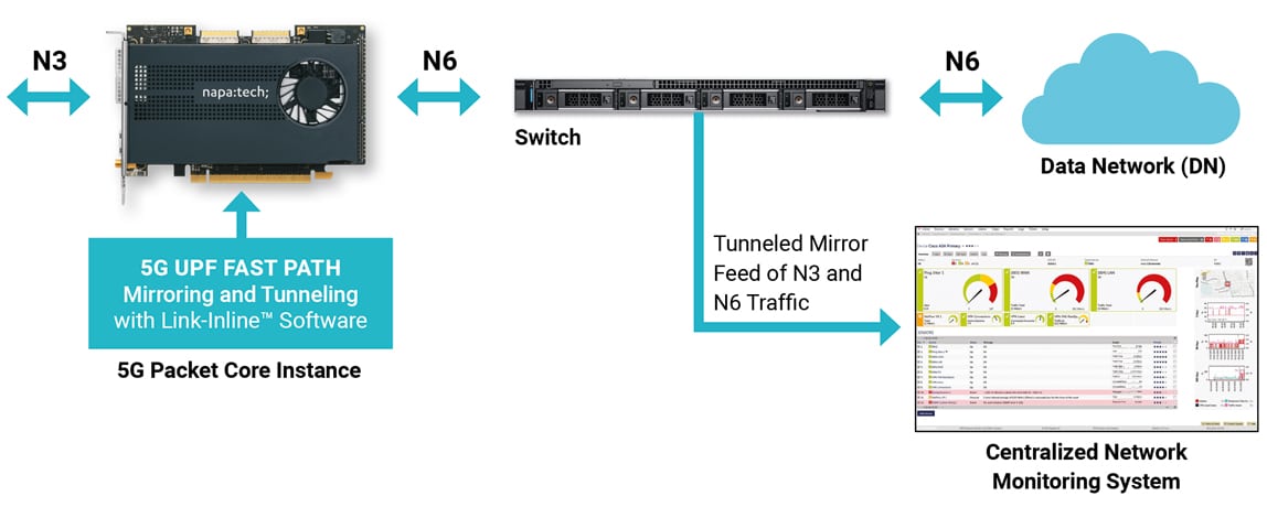 5G UPF(User Plane Function) Offload