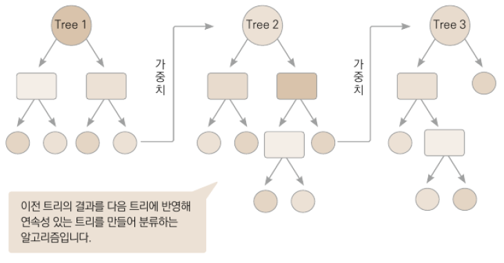 XGBoost(eXtreme Gradient Boost)