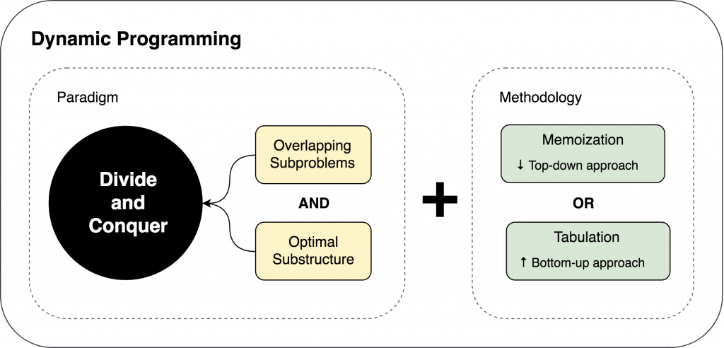 S534 Dynamic Programming, Greedy Algorithm
