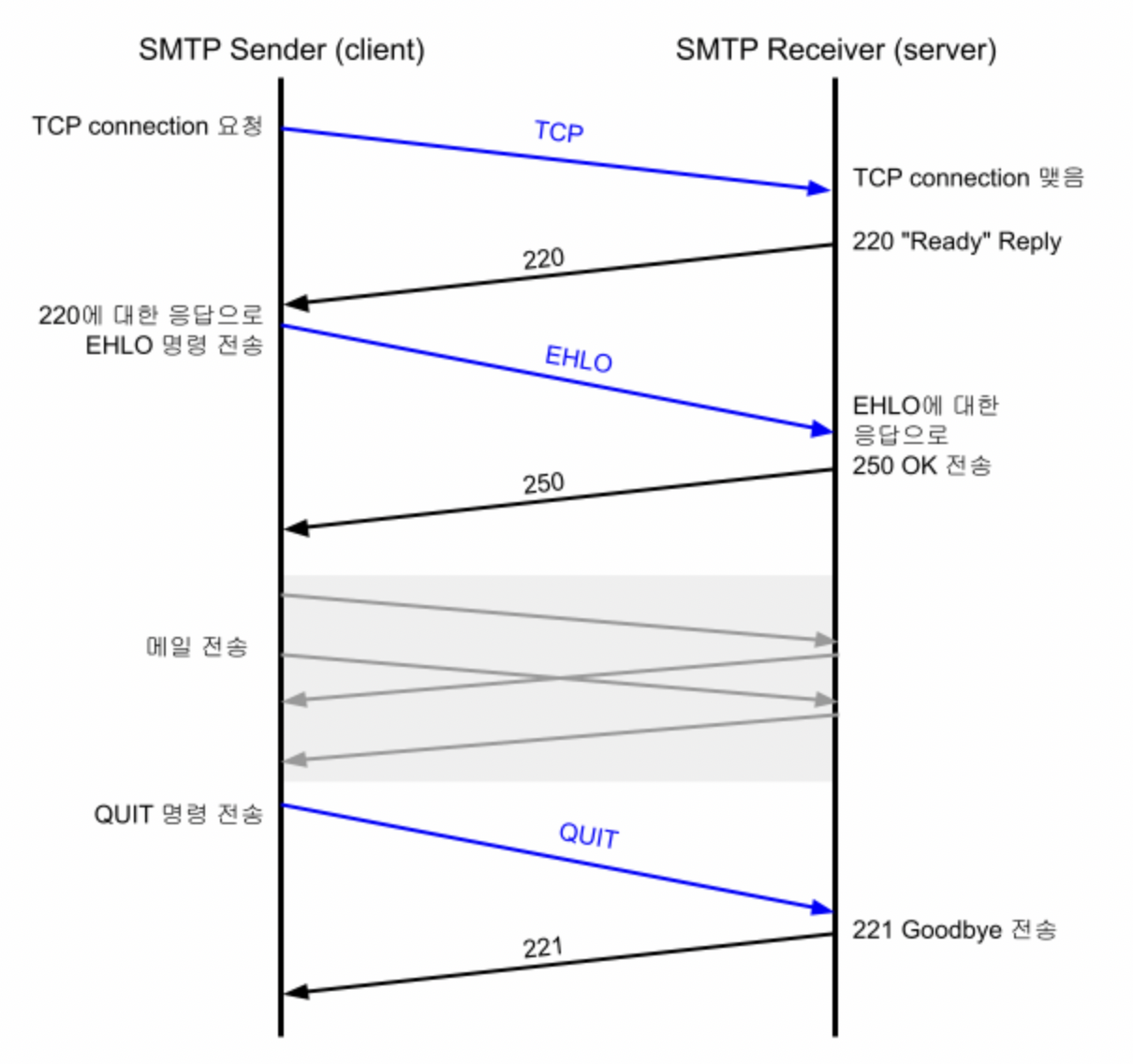 Java Mail API - SMTP를 사용하여 메일 보내기