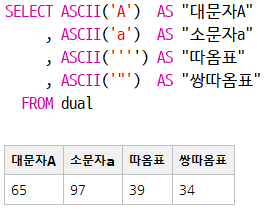 [Oracle] 아스키코드를 문자로 변환 방법 (CHR, ASCII)